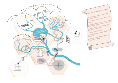 Knowledge mapping - Cynefin.io